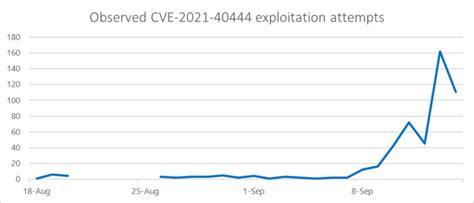 hackers using mshtml 0 days exploit to deploy cobalt strike beacon