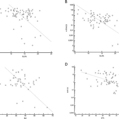 Correlation Analysis A Correlation Between Global Longitudinal Download Scientific Diagram