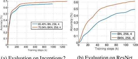 Batch Kalman Normalization Towards Training Deep Neural Networks With