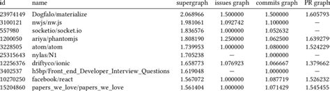 Top 10 Projects With Highest Normalized Rich Club Coefficient Of