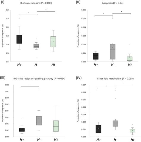 Differences In Relative Abundance Of Kegg Pathways Encoded In The