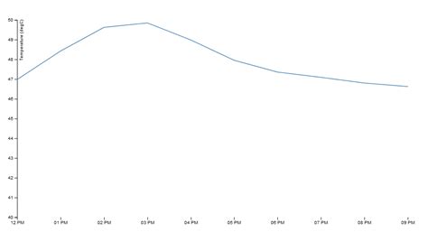 Javascript Rendering D3 Data From Csv Stack Overflow