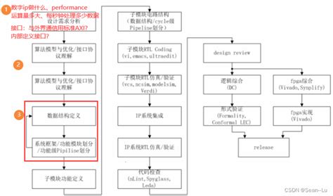 10 数字icip设计流程数字ip设计 Csdn博客