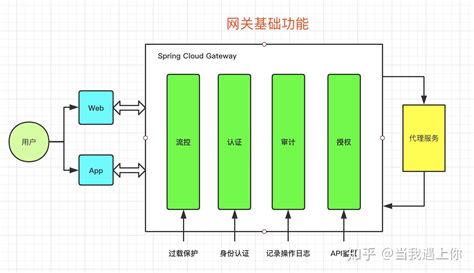 Spring Cloud Gateway简介 知乎