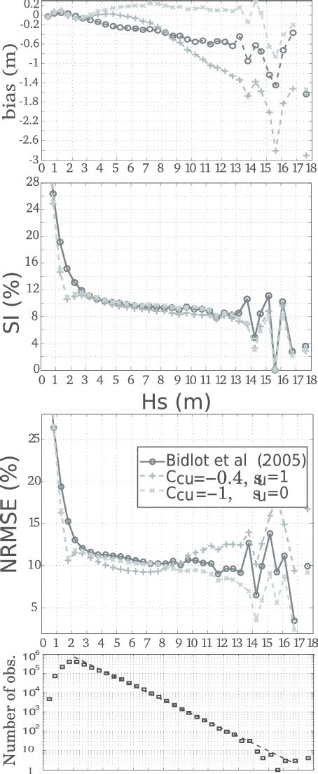 Wave Model Errors As A Function Of Observed H S Top To Bottom Bias