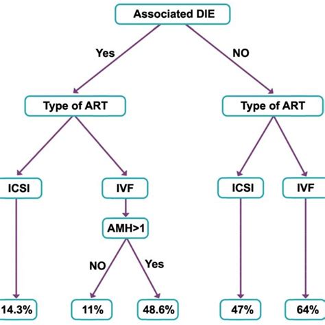 Recursive Partitioning Model To Predict Pregnancy Rate Download