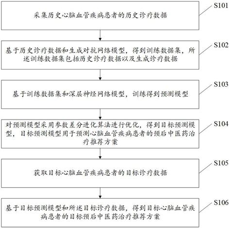 一种心脑血管疾病预后中药治疗方案推荐方法及装置与流程