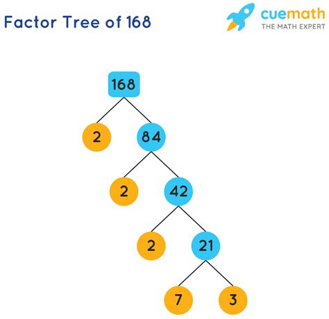 Factors Of 168 Find Prime Factorization Factors Of 168