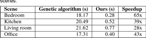 Table 2 From Automatic Furniture Arrangement Using Greedy Cost Minimization Semantic Scholar