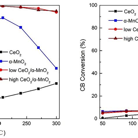 Individual Nox And Cb Conversion Of Ceo2 α Mno2 Ceo2 α Mno2 And High Download Scientific