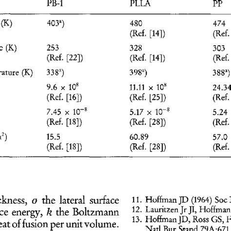 Input Data For The Calculation Of Nucleation Parameters Download Table