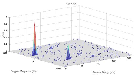 Range Doppler Map For Cosamp Algorithm Download Scientific Diagram