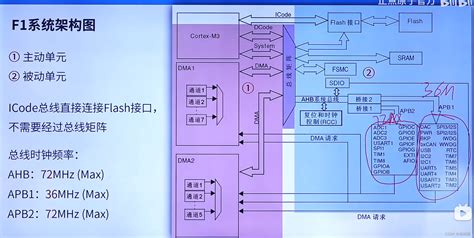 Stm32学习 4 Stm32的基础知识（系统架构）stm32jiagou Csdn博客