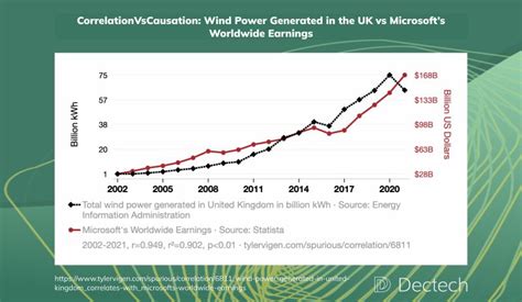 Dectech On Linkedin Microsoft Renewable Correlation Causation