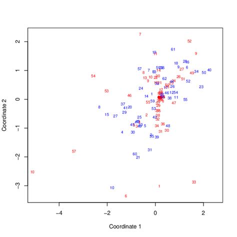 Latent Positions Of Items And Schools Placed In A Common Latent Space