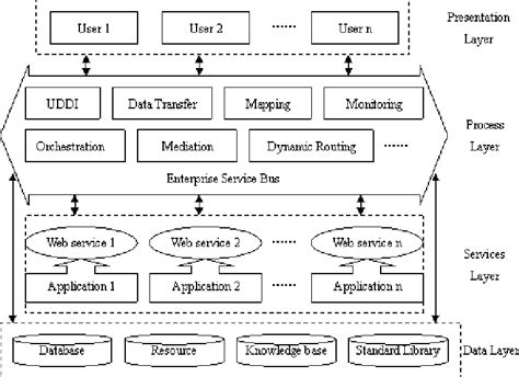 Traditional Soa Based Enterprise Application Integration Download