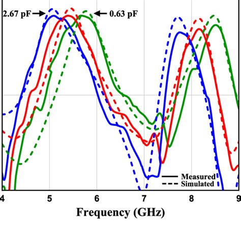 Comparison In Reflection Coefficient Of The Proposed Reconfigurable Download Scientific Diagram