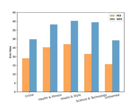 Phone And Word Error Rates On Different Categories Phoneme Recognition