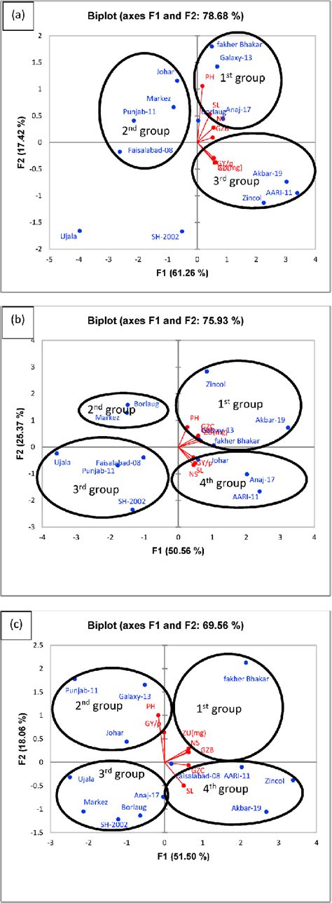 Biplot Diagrams Showing The Genotypic Diversity And Grouping Of