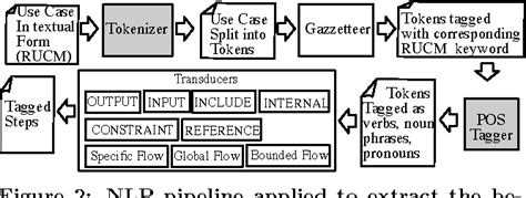 Figure 2 From Automatic Generation Of System Test Cases From Use Case Specifications Semantic
