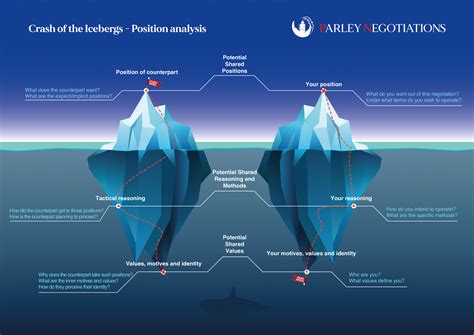 Positional Negotiation Parleys Iceberg Position Analysis