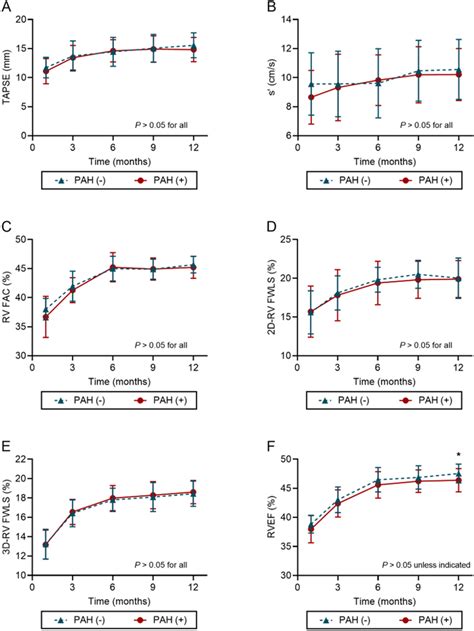 Echocardiographic Characteristics Of Heart Transplantation Patients Download Scientific Diagram