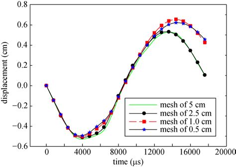 Mesh Convergence Analyses Download Scientific Diagram