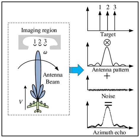 Process Of Radar Forward Looking Imaging Download Scientific Diagram