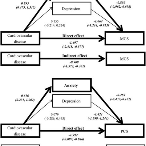 Footnote Controlling Covariates Age Sex Body Mass Index Education Download Scientific