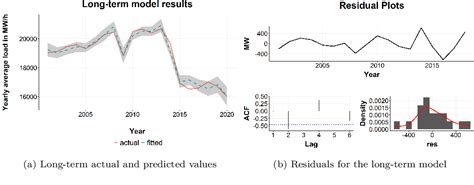 Figure 1 From Electricity Demand Forecasting With Hybrid Statistical