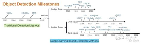 目标检测算法综述 知乎