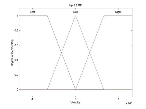 membership functions for the input velocity of the fuzzy inference