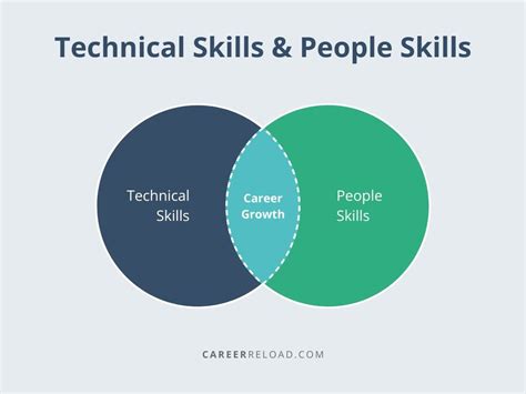 Executive Leadership On Linkedin Technicalskills Peopleskills