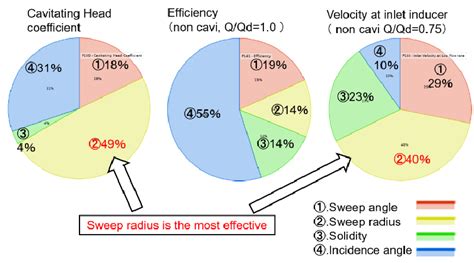 sensitivity chart of the design parameters download scientific diagram
