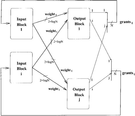 Connecting Input Blocks And Output Blocks To Form An Wba Scheduler