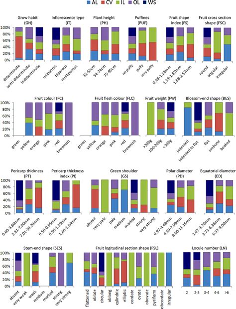 Variation Of Morphological Traits Distribution Of The 18 Morphological Download Scientific