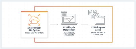 Amazon Efs Infrequent Access Amazon Web Services