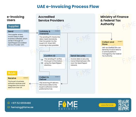 A Program For E Invoicing In Uae By The Ministry Of Finance