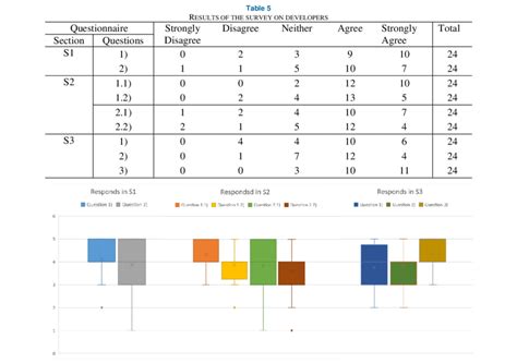 Boxplots Of The Distributions Of The Responds In The Survey Download
