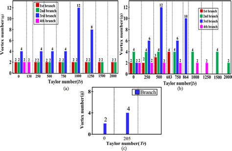 Vortex structure of SF for aδ 0 001 documentclass 12pt minimal Download Scientific Diagram