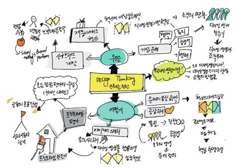 실무에 바로쓰는 디자인씽킹manoconsulting 실무에 바로쓰는 디자인씽킹manoconsulting