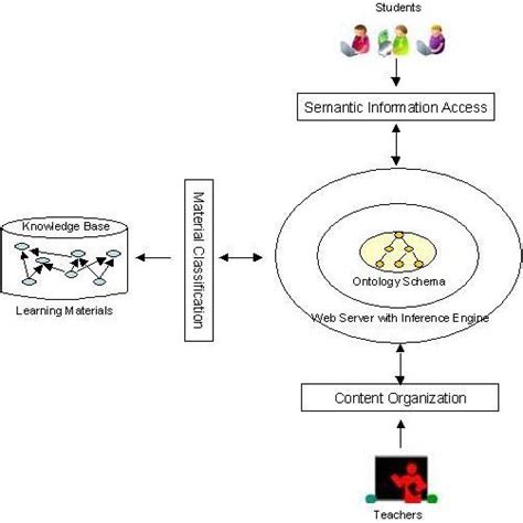 Overview Of Proposed Ontology Based Framework For E Learning Systems Download Scientific Diagram