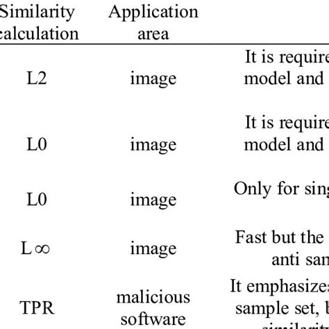 Comparison Table Of Adversarial Sample Generation Methods Download