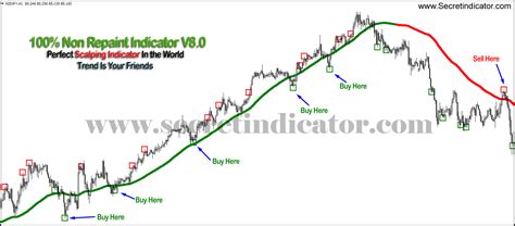 100 Non Repaint Indicator V80 Secret Indicator