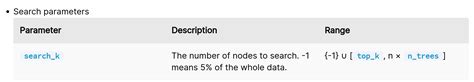 Doc The Valid Scope For Searchk Is Incorrect · Issue 21211 · Milvus Iomilvus · Github