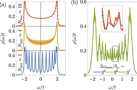 Benchmarking Of The Iterative Infinite System Greens Function Download Scientific Diagram