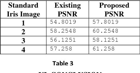 Table 3 From Efficient Iris Image Compression Using Curvelet Transform Semantic Scholar