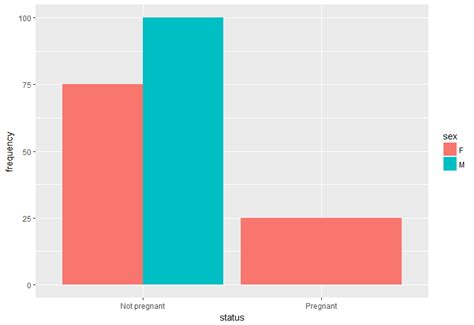 how do i keep a constant width bar chart in r s ggplot2 when there are