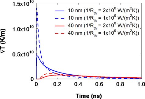 Temperature Gradient As A Function Of Time For Two Positions Within The Download Scientific