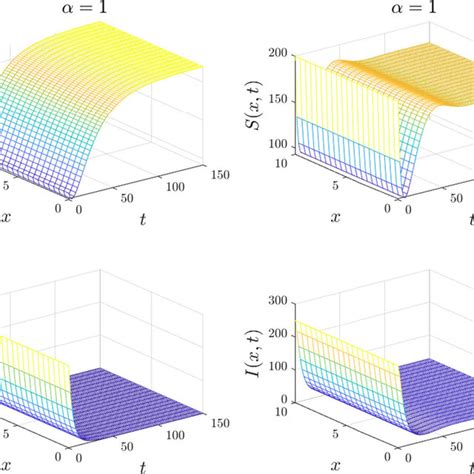 Numerical Solutions Of System 25 Pde Case Subject To Set 5 Of Download Scientific Diagram